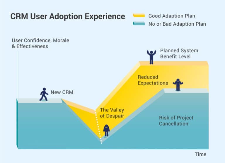 4 Reasons for Low CRM User Adoption Rates | SugarCRM