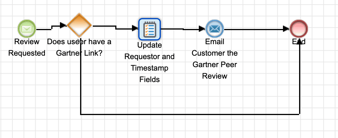 How to Track Gartner Reviews in SugarCRM