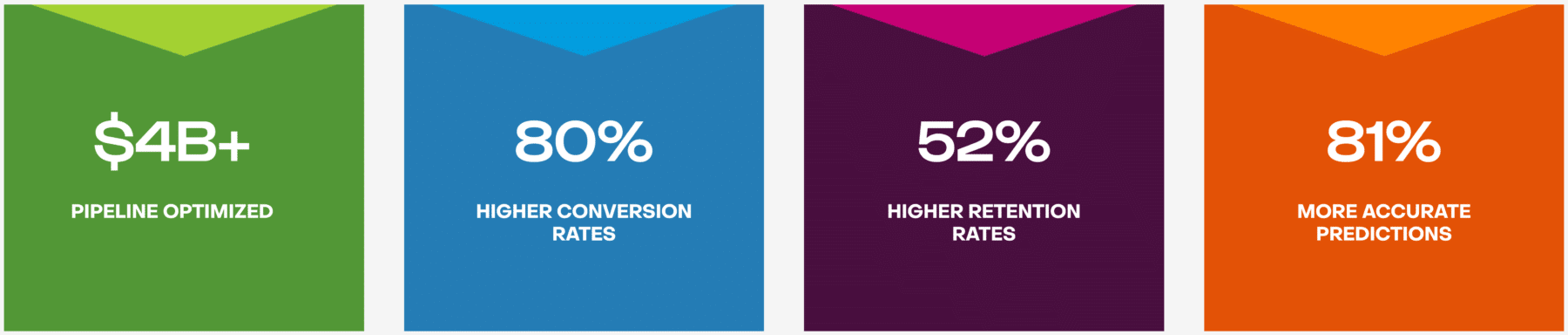 How Do You Start Using Predictive Sales AI? | SugarCRM