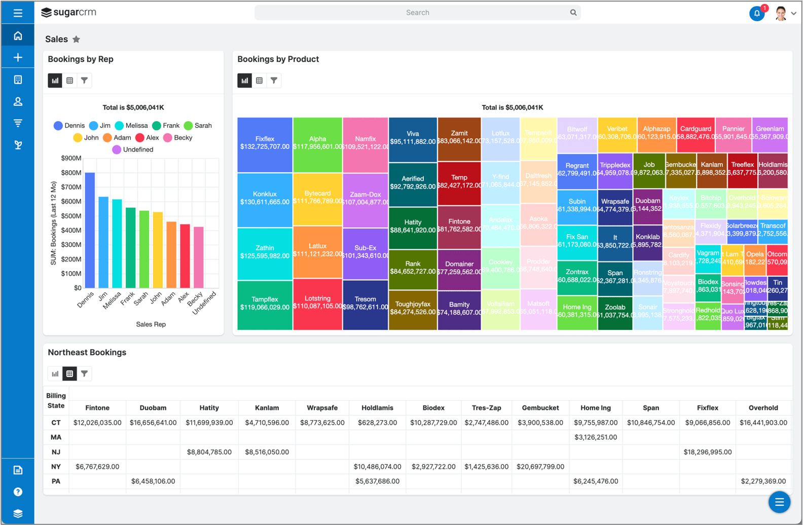 Revenue Growth with CRM Reports & Dashboards | SugarCRM