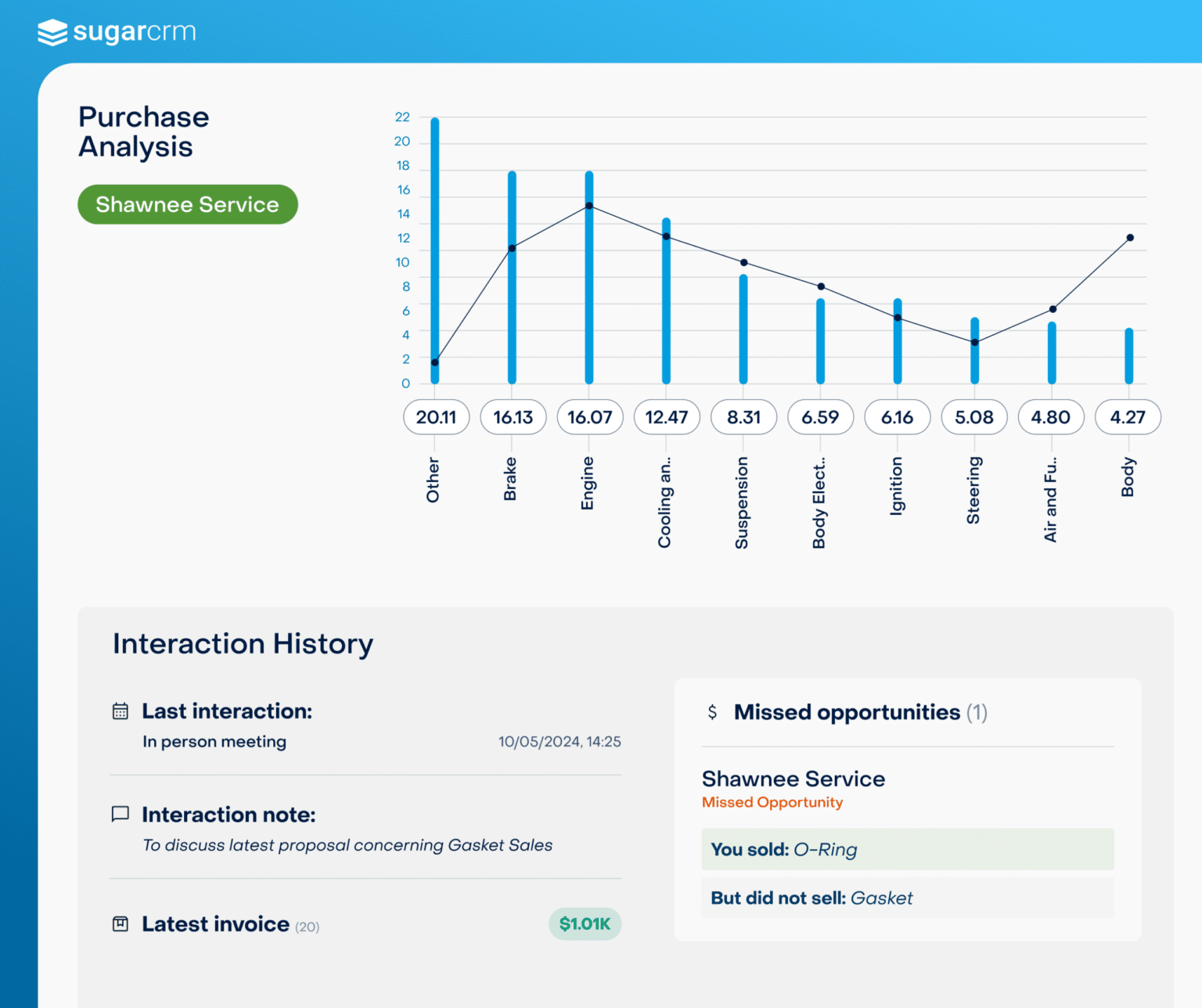 The sales CRM for B2B growth | SugarCRM